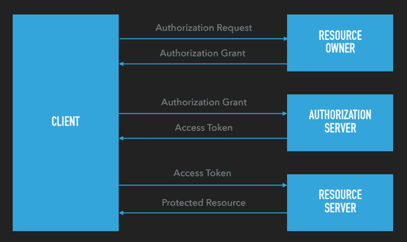 OAuth2 Basic Flow